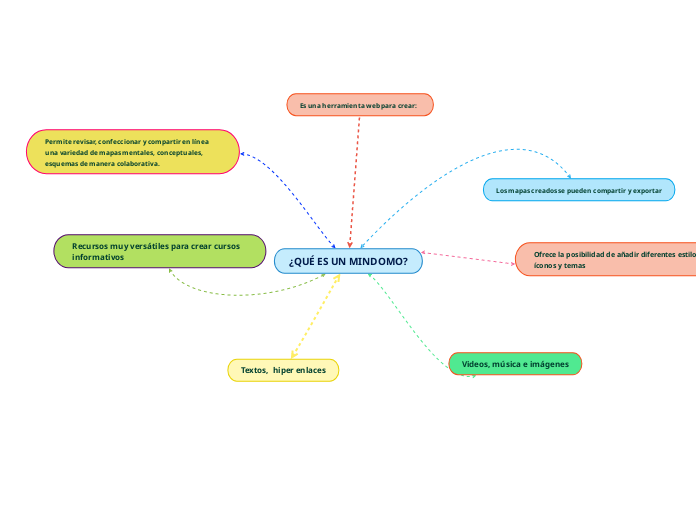 ¿QUÉ ES UN MINDOMO? - Mind Map
